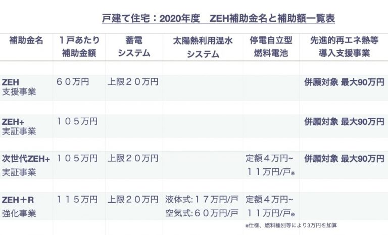 戸建て注文住宅新築、2020年度のZEH補助金スケジュールは？ | 夢我が家