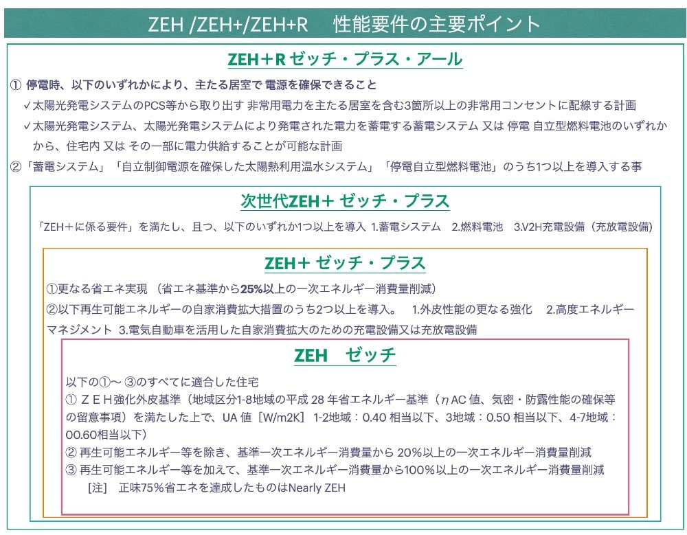 【2021年度】ZEH(ゼッチ)補助金早わかり情報とZEHビルダーの選び方 | 夢我が家