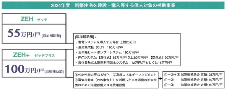 【2024年度】 ZEH補助金・LCCM補助金制度 | 夢我が家